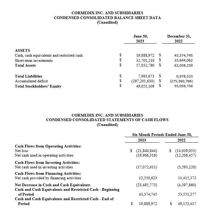 CORMEDIX INC. REPORTS SECOND QUARTER AND SIX MONTH 2023 FINANCIAL ...
